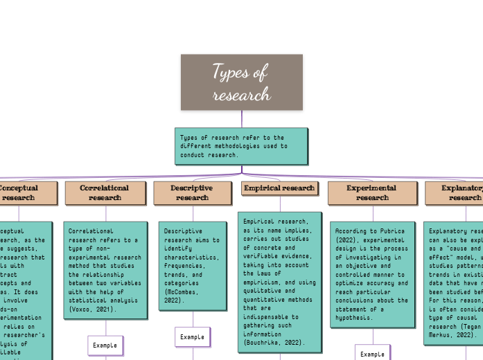 Types of research - Mind Map